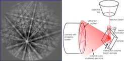 Electron backscatter diffraction - EBSD