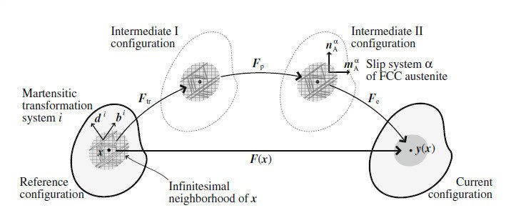Displacive phase transformations in CPFE modeling | Max-Planck-Institut ...