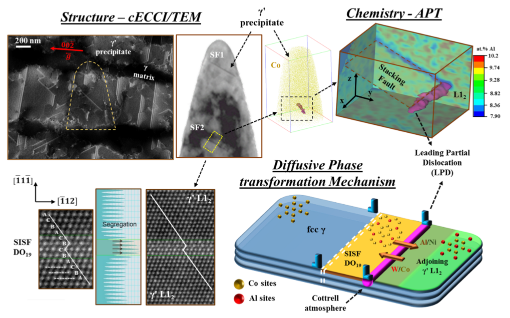 Segregation effects on planar defects in crept Co-Al-W and Co-Ni-Al-W ...