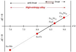 Invar-Legierungen einer neuen Klasse