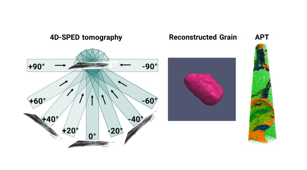 Correlative orientation (TEM) and compositional mapping (APT) in 3 ...