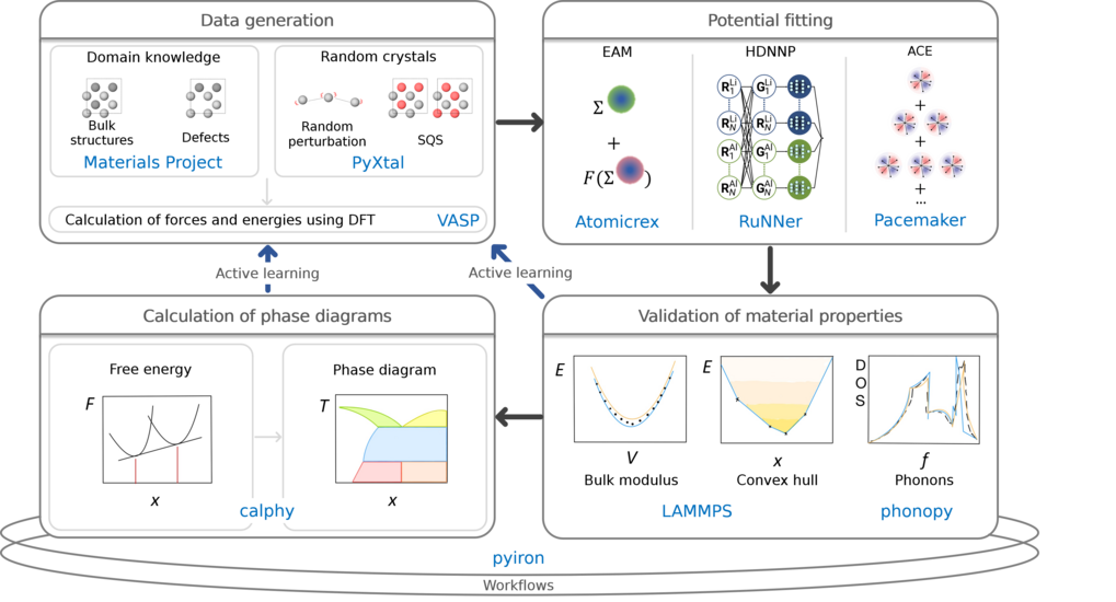 From electrons to phase diagrams with classical and machine learning ...
